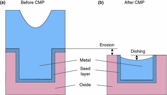 Enabling Technologies I—Wafer Planarization and Bonding | SpringerLink