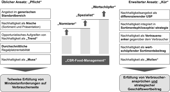 Nachhaltige Produkte als Teil der Sortimentspolitik – Auswirkungen für den Lebensmittelhandel ...