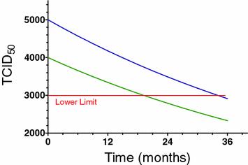 Establishing a Shelf Life and Setting Lot-Release Specifications ...