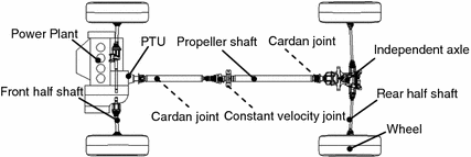Study on Second-Order Vibration Caused by Secondary Couple of Cardan ...