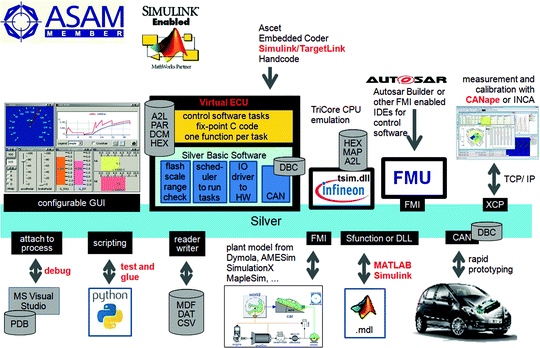 Application of Virtual ECU and Large Coverage Testing in the ...