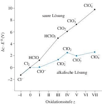Die Elemente der Gruppe 17: Die Halogene | SpringerLink
