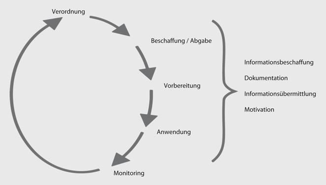 Aufgaben des Medikamentenmanagements | SpringerLink
