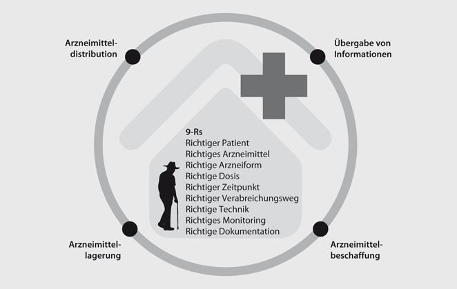 Aufgaben des Medikamentenmanagements | SpringerLink