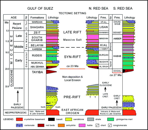 Geological Evolution of the Red Sea: Historical Background, Review, and ...