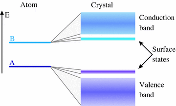 Surface States | SpringerLink