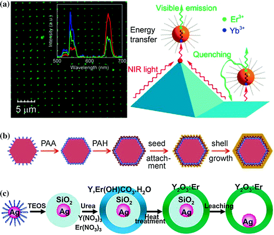 Upconversion Nanoparticle-Based Nanocomposites | SpringerLink