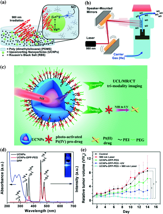 Upconversion Nanoparticles for Light-Activated Therapy | SpringerLink