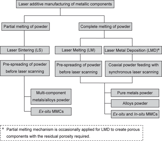 Laser Additive Manufacturing (AM): Classification, Processing ...