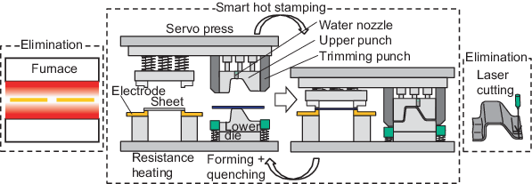 Smart Hot Stamping for Ultra-high Strength Steel Parts | SpringerLink