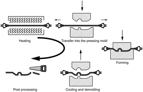 Pre-impregnated Textile Semi-finished Products (Prepregs) | SpringerLink