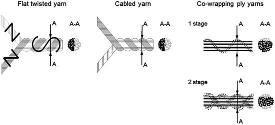 Yarn Constructions and Yarn Formation Techniques | SpringerLink