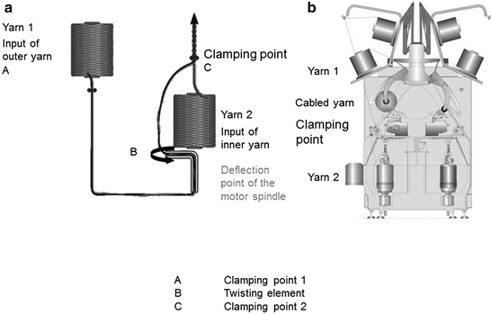 Yarn Constructions and Yarn Formation Techniques | SpringerLink