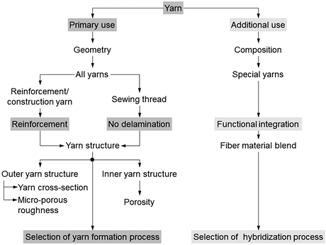 Yarn Constructions and Yarn Formation Techniques | SpringerLink