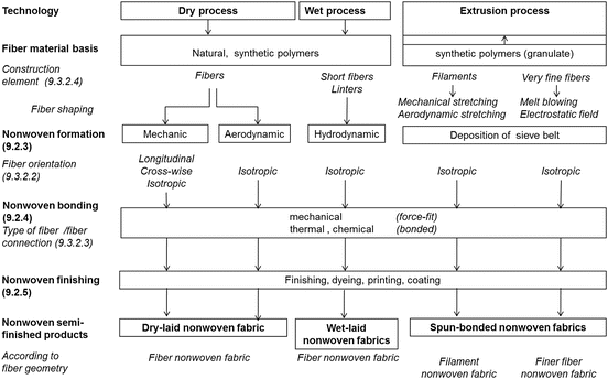 Nonwoven Semi-finished Products and Nonwoven Production Technology ...