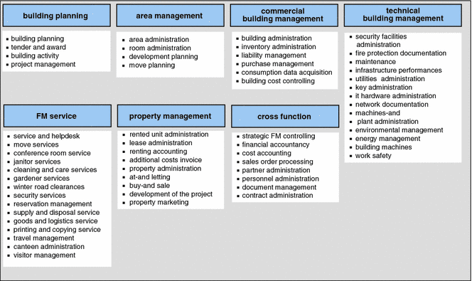 Facilities Management | SpringerLink