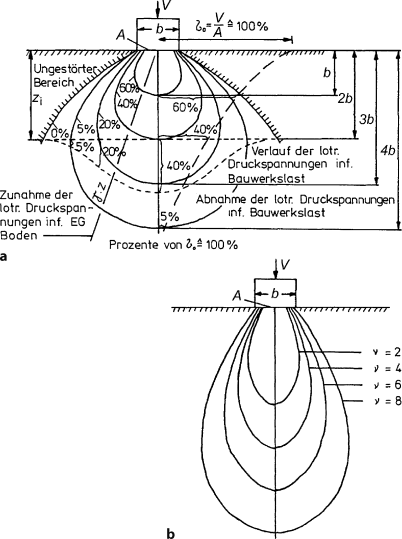 Gründen von Bauwerken | SpringerLink