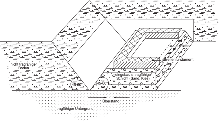Abtrag von Boden und Fels | SpringerLink