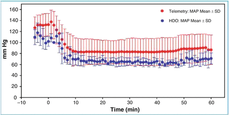 High Definition Oscillometry: Non-invasive Blood Pressure Measurement ...