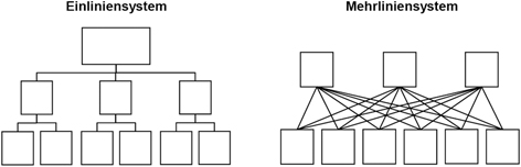 Organisation und Organisationsgestaltung | SpringerLink