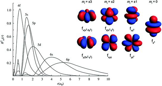 A Basis for Lanthanide Single-Molecule Magnets | SpringerLink