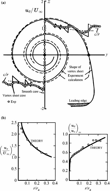 Vortex Sheet Dynamics | SpringerLink