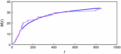 Reliability Growth Process and Data Analysis | SpringerLink