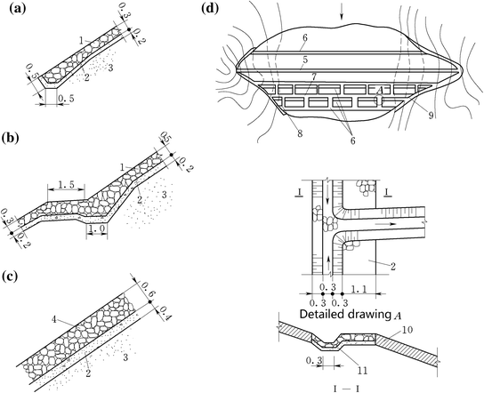 Embankment Dams | SpringerLink