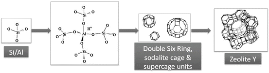 Zeolites in Fluid Catalytic Cracking (FCC) | SpringerLink
