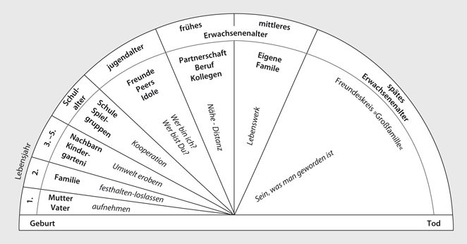 Alter – eine besondere Lebenszeit | SpringerLink