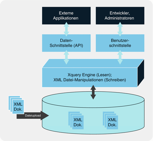 NoSQL-Datenbanken | SpringerLink