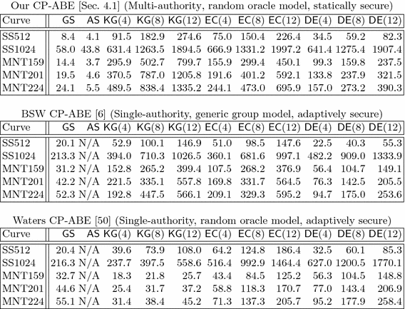 Efficient Statically-Secure Large-Universe Multi-Authority Attribute-Based Encryption | SpringerLink