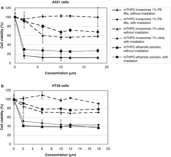 Invasomes: Vesicles for Enhanced Skin Delivery of Drugs | SpringerLink