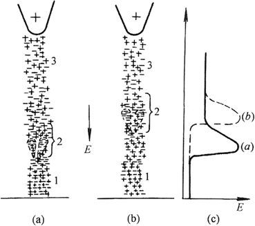 Fundamental Theory of Streamer and Leader Discharge | SpringerLink