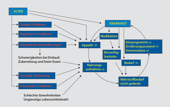Geriatrische Syndrome | SpringerLink