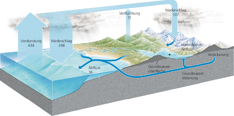 Der Kreislauf des Wassers und das Grundwasser | SpringerLink
