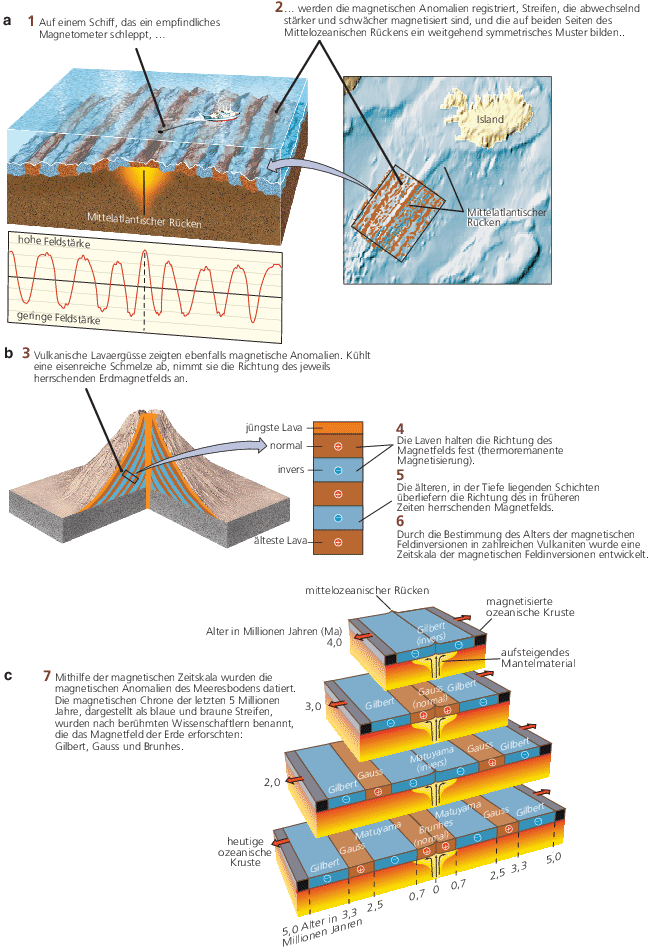 Plattentektonik: Die alles erklärende Theorie | SpringerLink