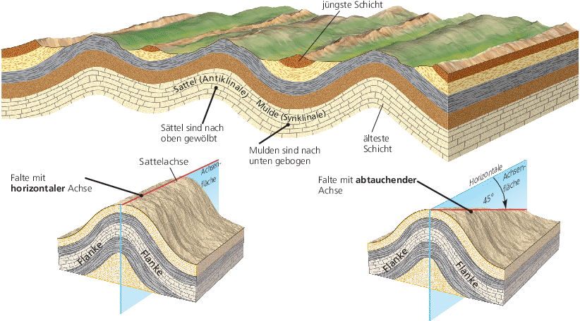Störungen, Falten und andere Zeugen der Gesteinsdeformation | SpringerLink