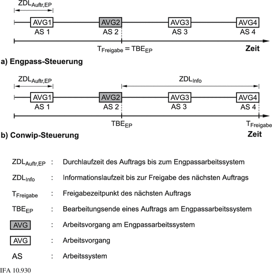 Engpass-Steuerung | SpringerLink