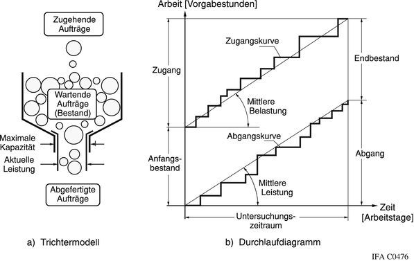 Modellierung der logistischen Zielgrößen | SpringerLink