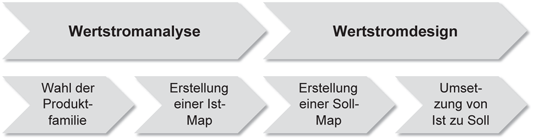 Wertstrommanagement | SpringerLink