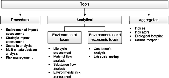 Methods and Tools for Environmental Assessment | SpringerLink