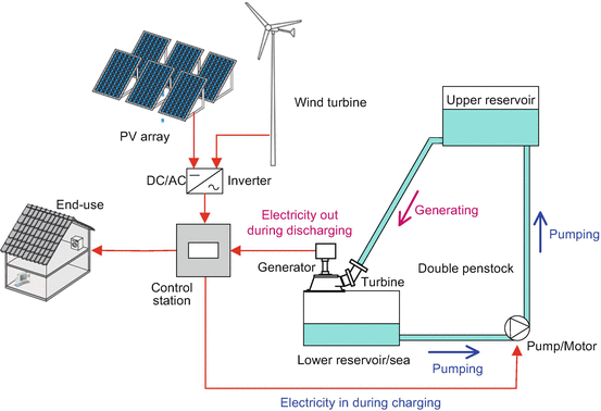 Electrical Energy Storage for Buildings | SpringerLink