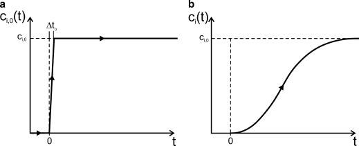 Verweilzeitverteilung und Bilanzierung realer Reaktoren | SpringerLink