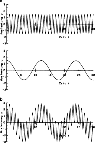 Schwingungen und Wellen | SpringerLink