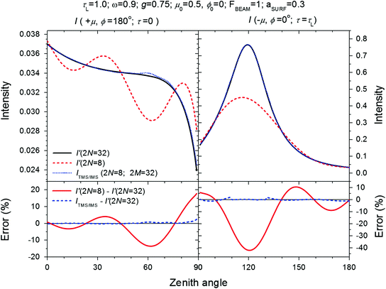 The Discrete Ordinate Algorithm, DISORT for Radiative Transfer ...