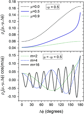 The Discrete Ordinate Algorithm, DISORT for Radiative Transfer ...