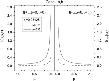 The Discrete Ordinate Algorithm, DISORT for Radiative Transfer ...