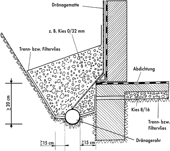Sickerleitung Detail _ Sickergrube bauen » Das sollten Sie beachten – FRHNC