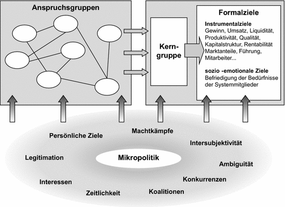 Mikropolitik – Umgang mit Macht in Organisationen | SpringerLink